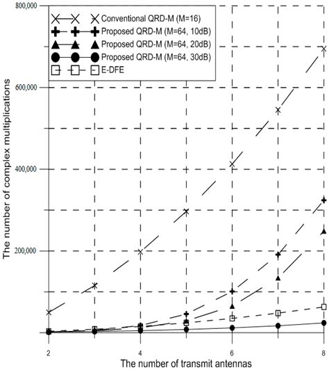 applied sciences free full text low complexity qrd m with path eliminations in mimo ofdm systems