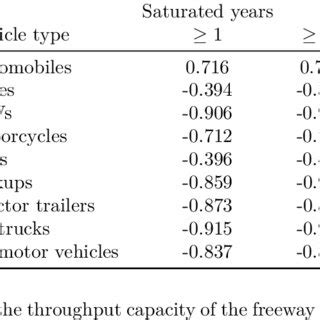 Pearson Correlation Coefficient Of The Number Of Different Types Of