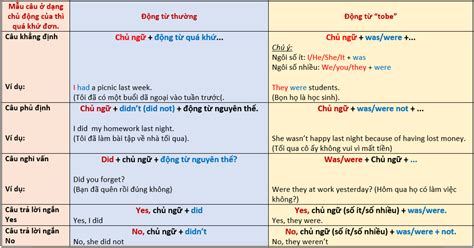 Dấu hiệu cách dùng của thì quá khứ đơn trong Tiếng Anh học sinh đừng