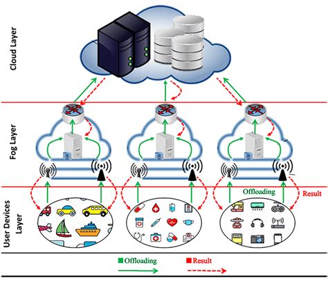 offloading process in fog computing [2 34] download scientific diagram