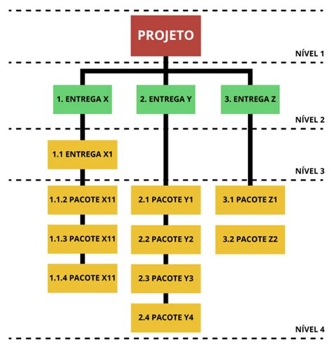 EAP o que é e como montar a estrutura analítica do projeto Runrun it