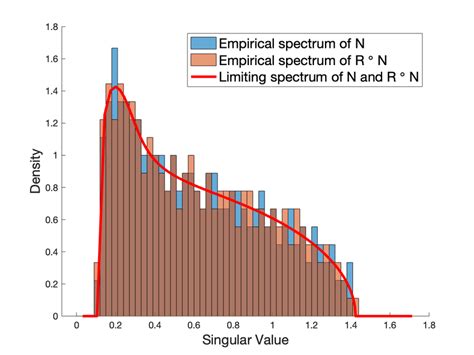 the empirical and limiting spectral distributions of r n and n π download scientific