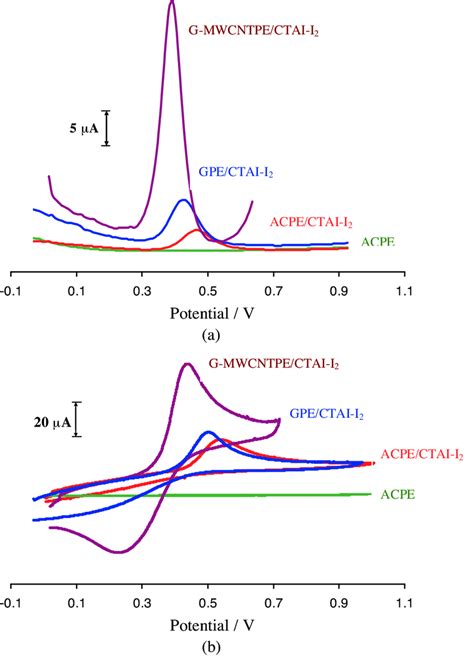 A Cyclic Voltammograms And B Differential Pulse Voltammograms Of