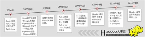 hadoop基本介绍 hdfs 历史发展流程 csdn博客