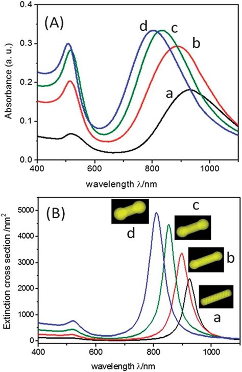 A UV Vis Absorption Spectra Of Gold Nanodumbbells Prepared With An