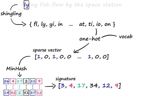 locality sensitive hashing lsh the illustrated guide pinecone