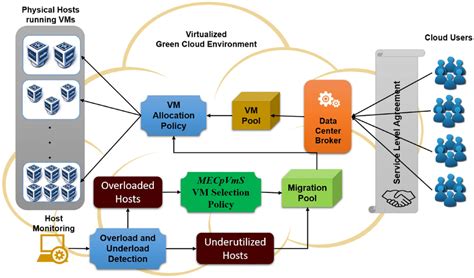 vm consolidation framework based on mecpvms vm selection policy download scientific diagram