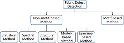 different methods for fabric defect detection download scientific diagram
