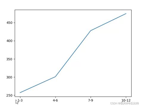 python第三方扩展库——matplotlib python引用matplotlib的命令 csdn博客