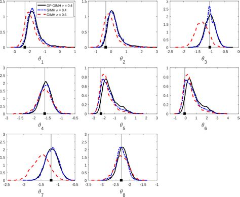 pdf accelerating pseudo marginal mcmc using gaussian processes 2018 christopher c