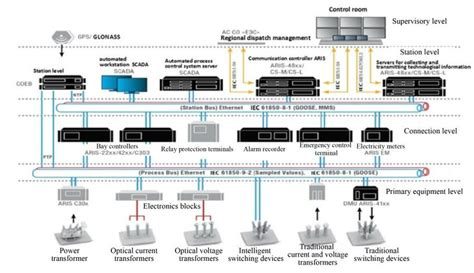 structure of an automated system based on iec 61850 download scientific diagram