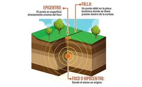 Terremotos Conceptos Causas y Escalas Sísmicas Geoplaneta net