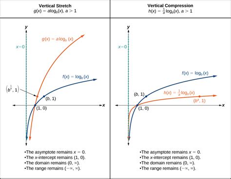 graphs of logarithmic functions algebra and trigonometry openstax