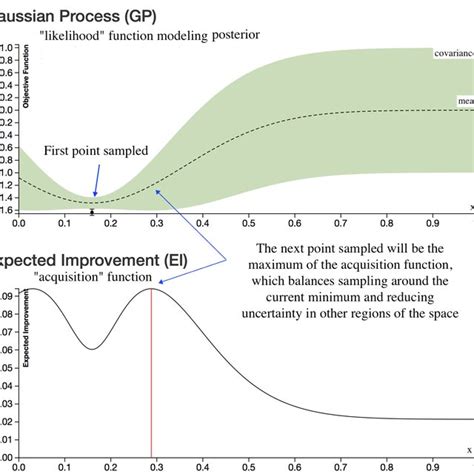 bayesian optimization posterior for an example function download scientific diagram