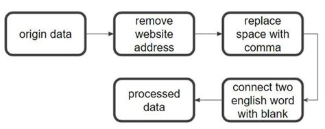 text preprocessing flowchart the algorithms because of the emergence of download scientific
