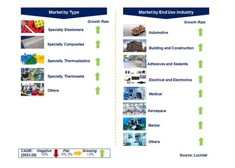 Specialty Polymer Market Trends Opportunities And Competitive