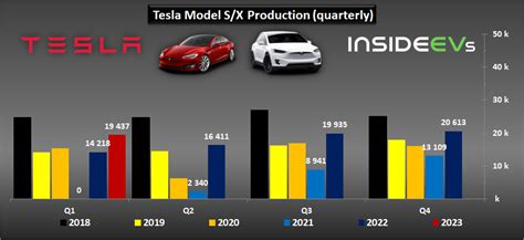 Tesla Production And Deliveries Graphed Through Q1 2023 More Records