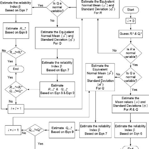 the iterative technique to calculate reliability index b based on download scientific diagram