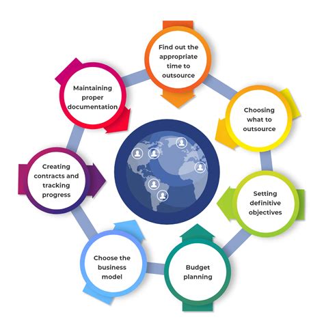IT Outsourcing Strategy Everything You Need To Know