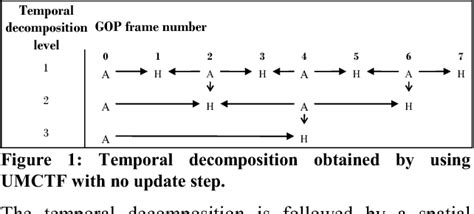 figure 1 from robust motion vector coding and error concealment in mctf based video coding