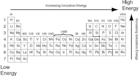Ionization Energy Periodic Table Cabinets Matttroy