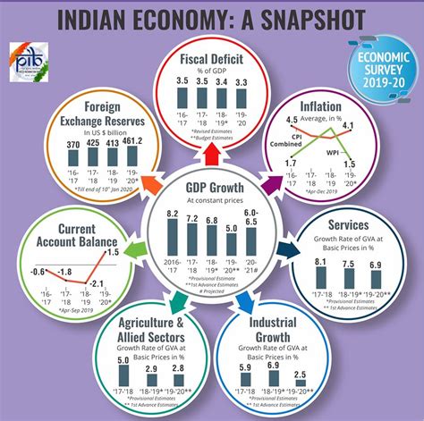 Economic Survey 2019 20 Key Figures