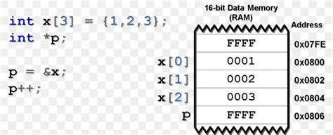 Pointer Arithmetic Number Increment And Decrement Operators Operation