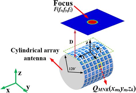 cylindrical array antenna for generating near‐field focusing point download scientific diagram