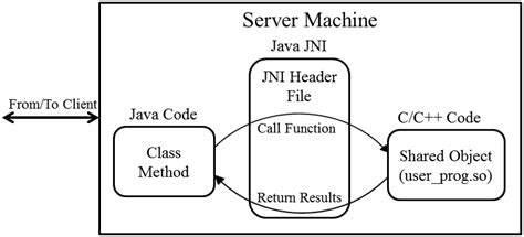 java native interface jni to access the c code download scientific diagram