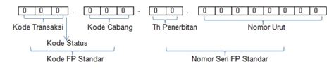 Tata Cara Penggunaan Kode Nomor Seri Faktur Pajak Nsfp