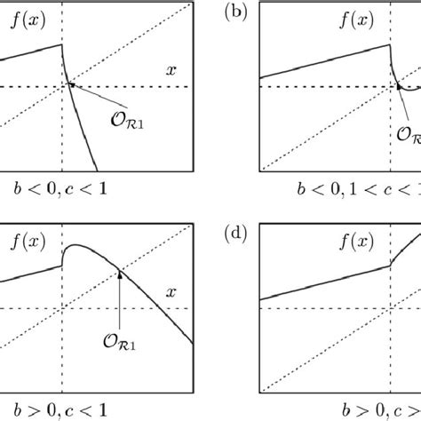 possible shapes of the piecewise smooth system function of map 3 as b download scientific