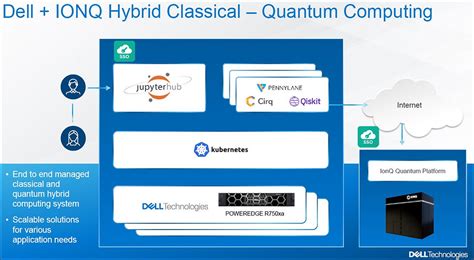 Dell TechnologiesIonQと提携し古典 量子のハイブリッドソリューションを提供