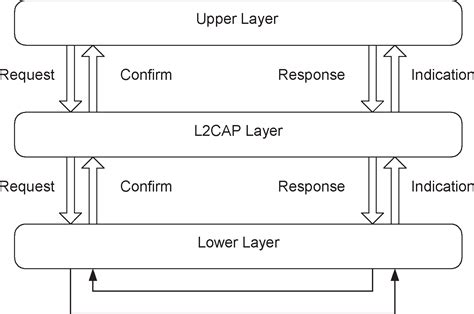 Part A Logical Link Control And Adaptation Protocol Specification
