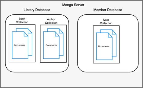 Getting Started With MongoDB Database Creation