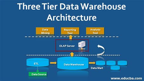 What Is Tier Data Warehouse Architecture Design Talk