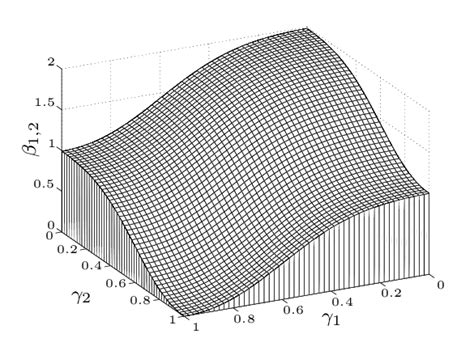 Plot Of For A Bivariate Skew Normal Distribution As A Function Of