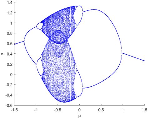 bifurcation diagram of the wavelet function map download scientific diagram