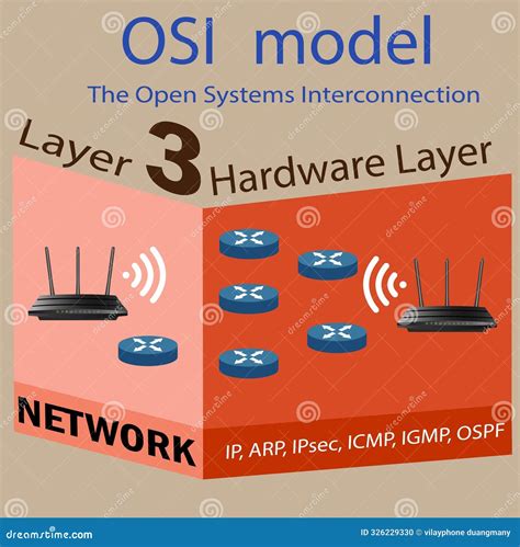 Layer Of Layers Of The Open Systems Interconnection Osi Model
