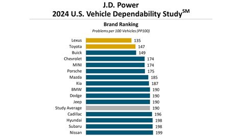 Ecco i marchi auto più affidabili la classifica J D Power 2024