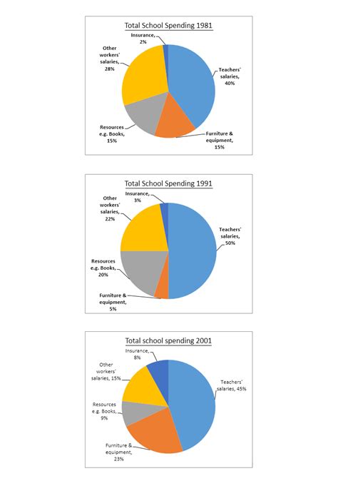 Changes In Annual Spending By A Particular Uk School In And