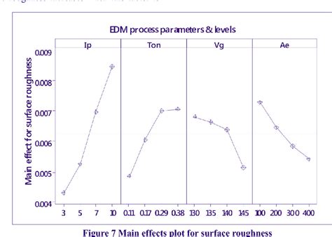 figure 7 from optimization of surface roughness in precision finish cut edm using taguchi