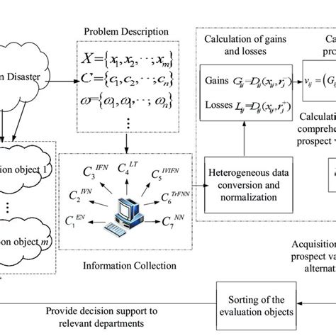 pdf multi attribute decision making method based on prospect theory in heterogeneous