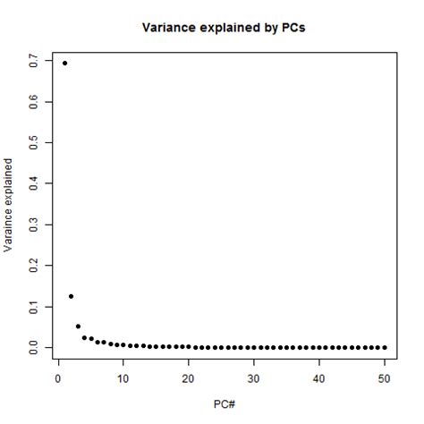Explained Variance Score