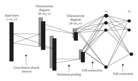 structure of convolutional neural network classification model download scientific diagram