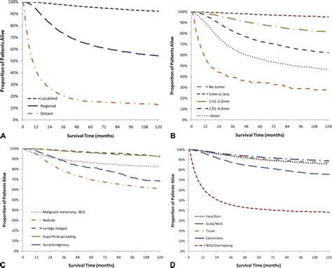 Unadjusted Kaplan Meier Melanoma Specific Survival Curves By Stage A