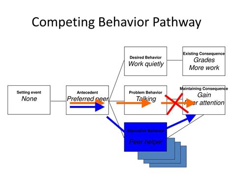 Ppt Building Behavior Support Plans From The Competing Behavior
