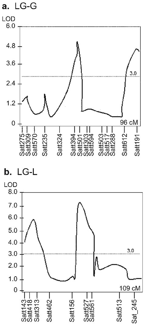 composite interval mapping for mean oleic acid quantitative trait loci download scientific