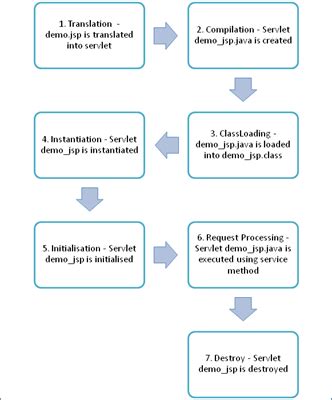 Jsp Life Cycle Introduction Phases Methods