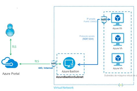 Azure Bastion Acceso Seguro A Tus M Quinas Virtuales Tecnozero