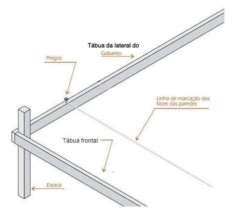Gabarito da obra Porque é importante montar um Loxam Degraus